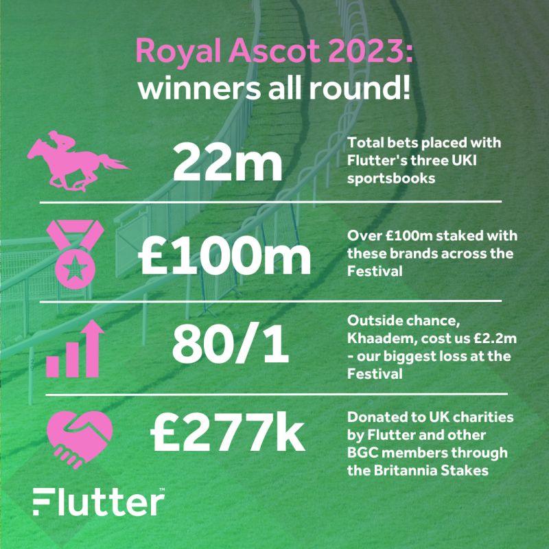 Royal Ascot da record per Flutter: oltre 22 milioni di giocate e ...