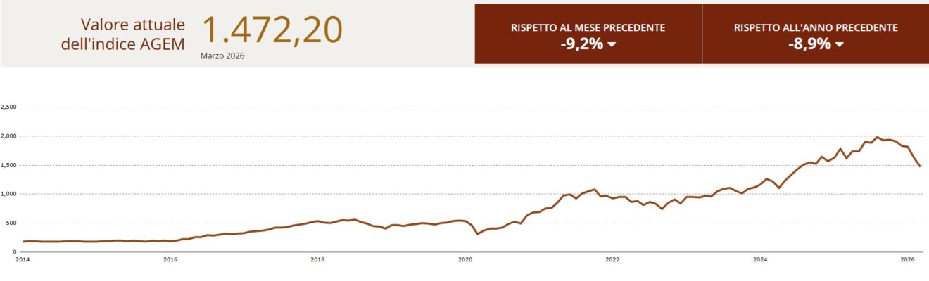 Indice Agem: mercato giochi in flessione a marzo | AGIMEG